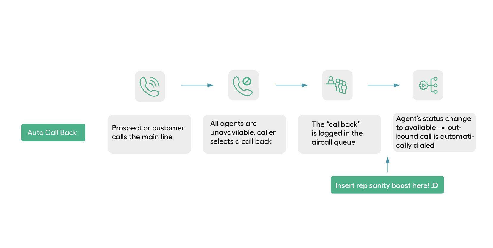 3 Ways to Get More Out of Your Aircall with Custom Features