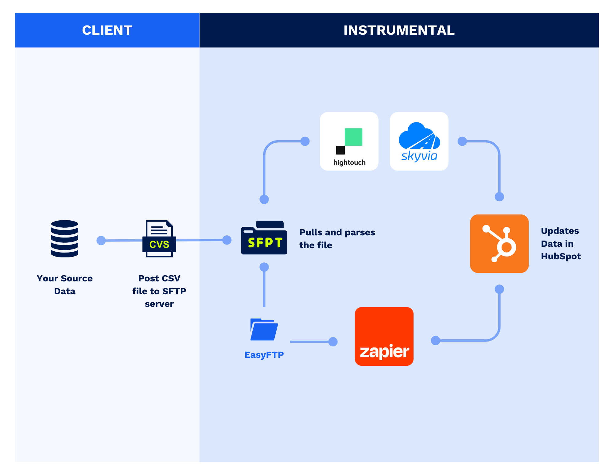 How to Sync Data via SFTP from Core Banking to HubSpot