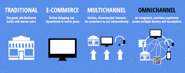 How the Multi-Channel Device Path Affect Your E-Commerce Strategy?